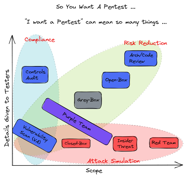 Pentesting 101 Part 1: So, you need or want a Pentest