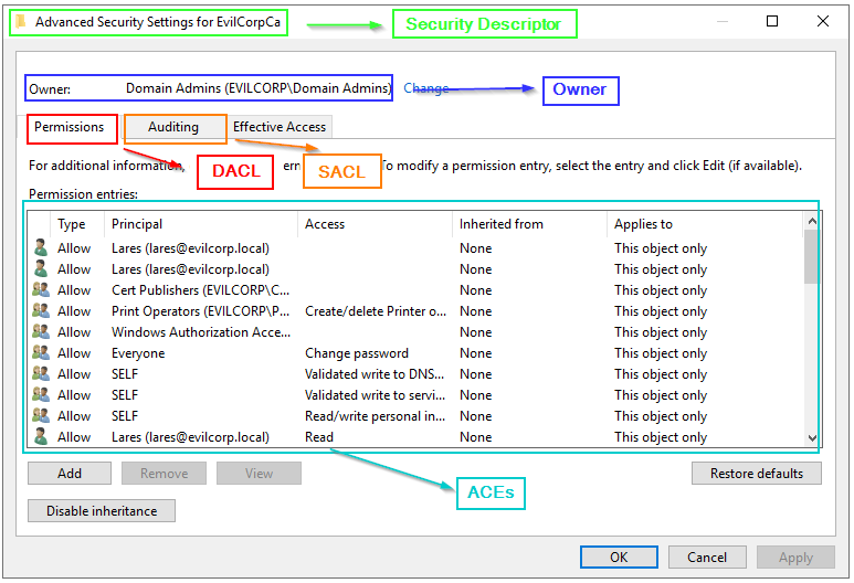 The Phantom Menace: Exposing hidden risks through ACLs in Active Directory