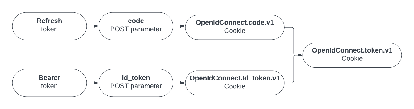 Converting Tokens to Session Cookies for Outlook Web Application