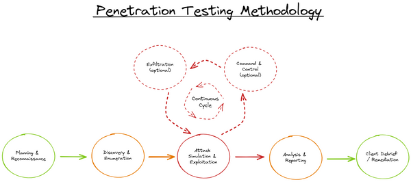 Pentesting 101 Part 3: Executing the Scope-of-Work & Penetration Testing