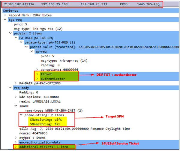 Kerberos IV - Delegations