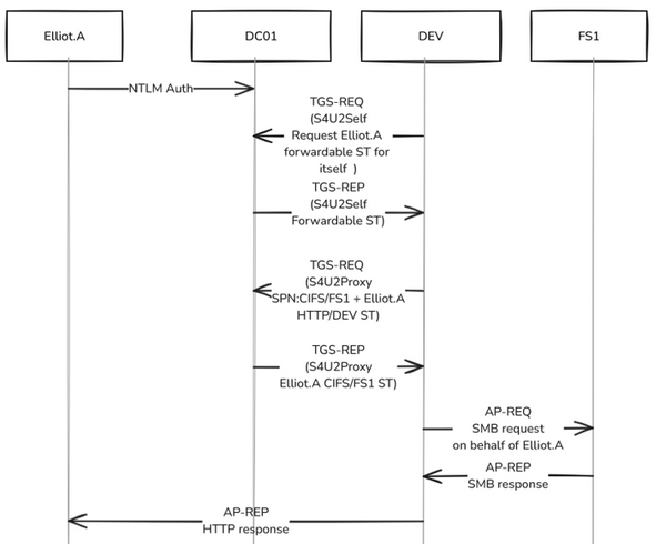 Kerberos IV - Delegations